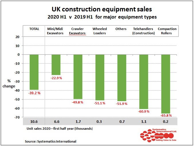UK Construction equipment sales fall by 39% in the first half of 2020