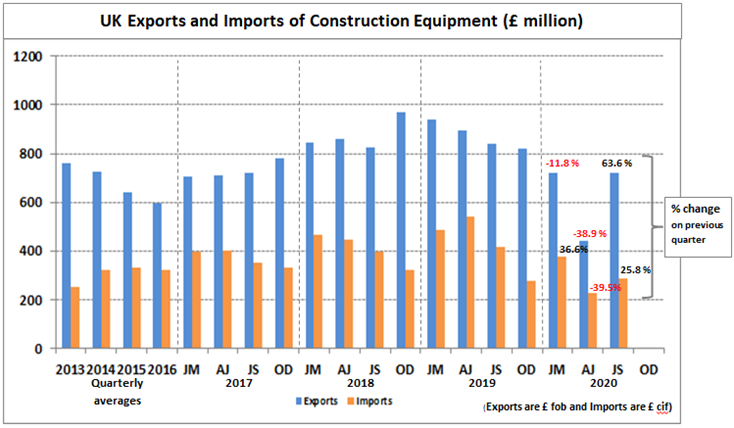 UK Exports and Imports of Construction Equipment Recovering