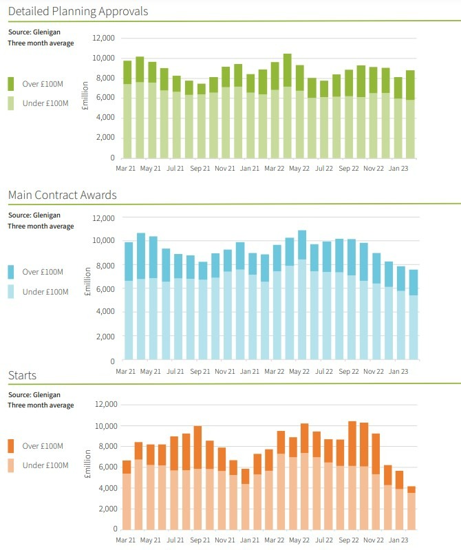 Construction-starts falter during February