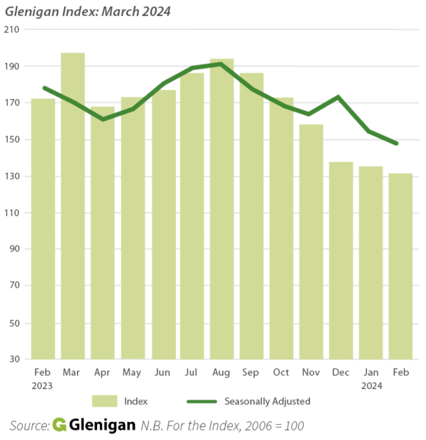 Civil engineering offers a rare bright spot despite gloomy construction ...